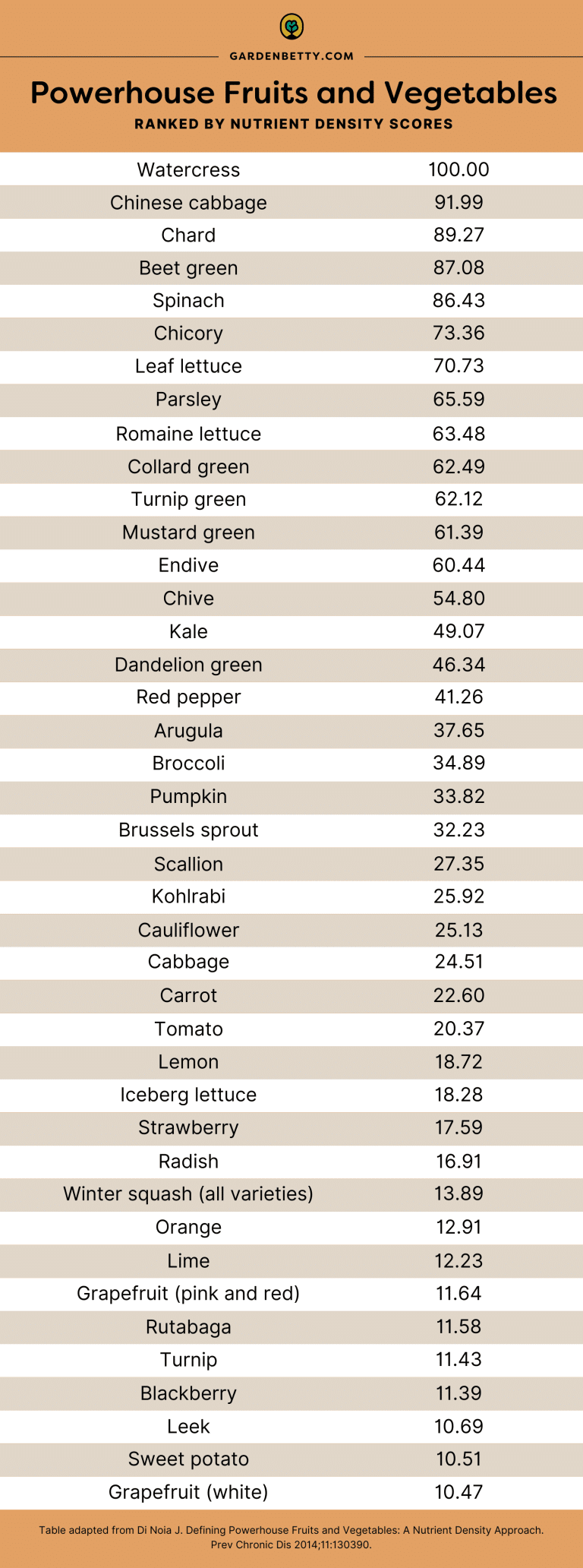 Are You Growing These Powerhouse Vegetables? – Garden Betty
